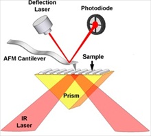 NIST research highlights promise of AFM-IR for quantitative nanoscale ...